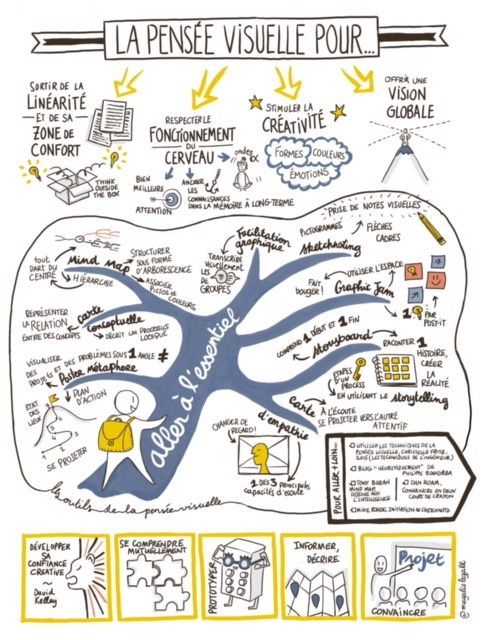 Le croquis-note au service des apprentissages